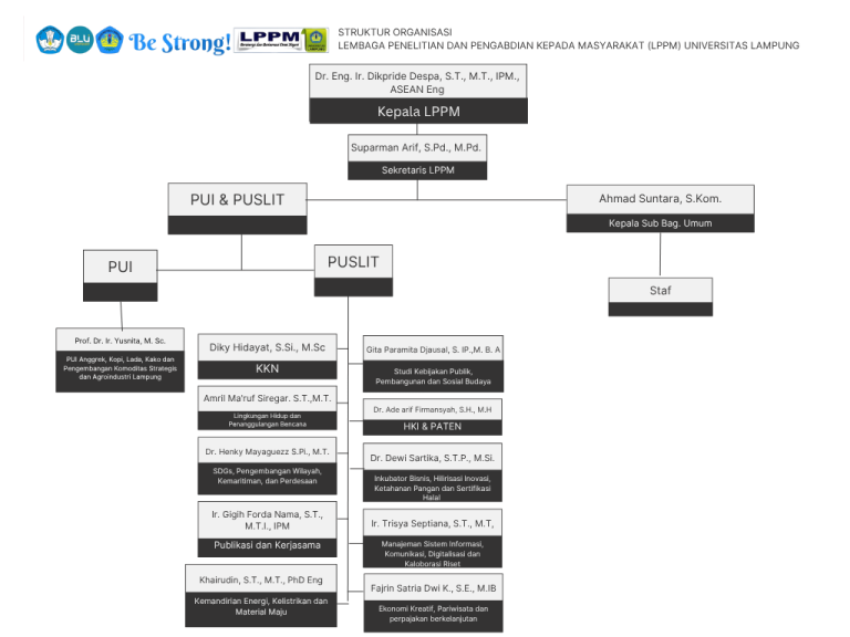 Struktur Organisasi LPPM Unila | LPPM UNILA